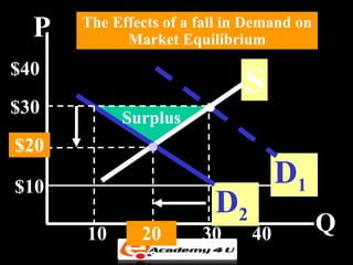 Market equilibrium and application of demand and supply theory | PPT