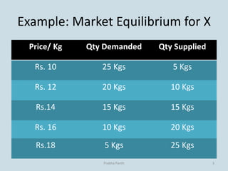 Market equilibrium | PPT