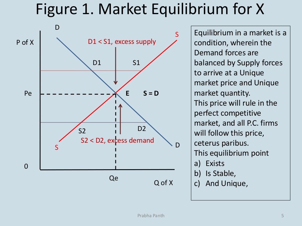 Market equilibrium