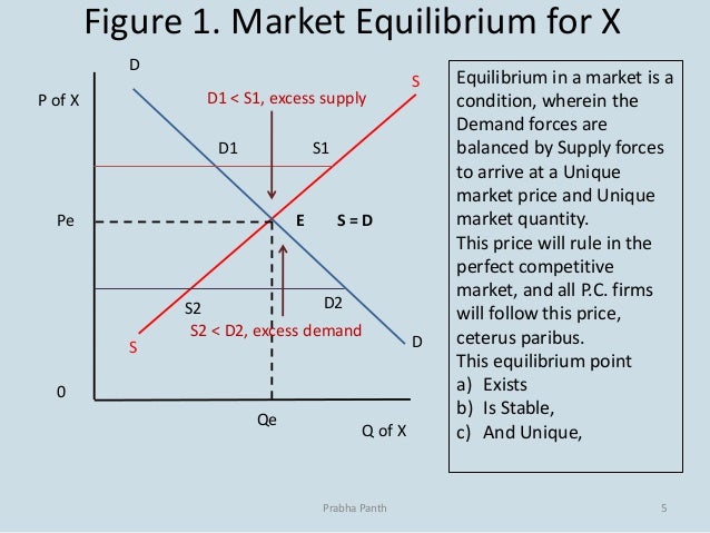 Market equilibrium