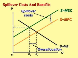 Market failure | PPT