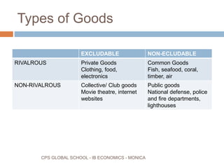 Market failure IB Economics | PPTX