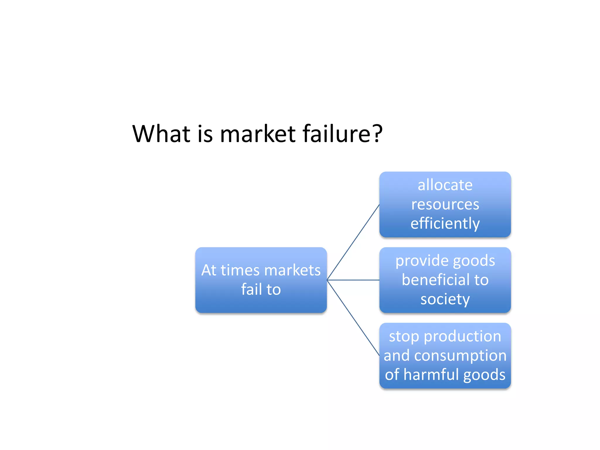 Market Failure diagrams&definitions | PPTX