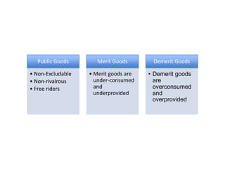 Market Failure diagrams&definitions | PPTX