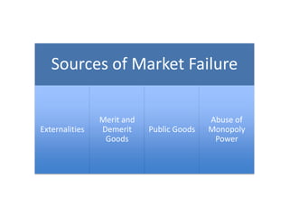 Market Failure diagrams&definitions | PPTX