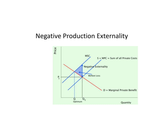 Market Failure diagrams&definitions | PPTX