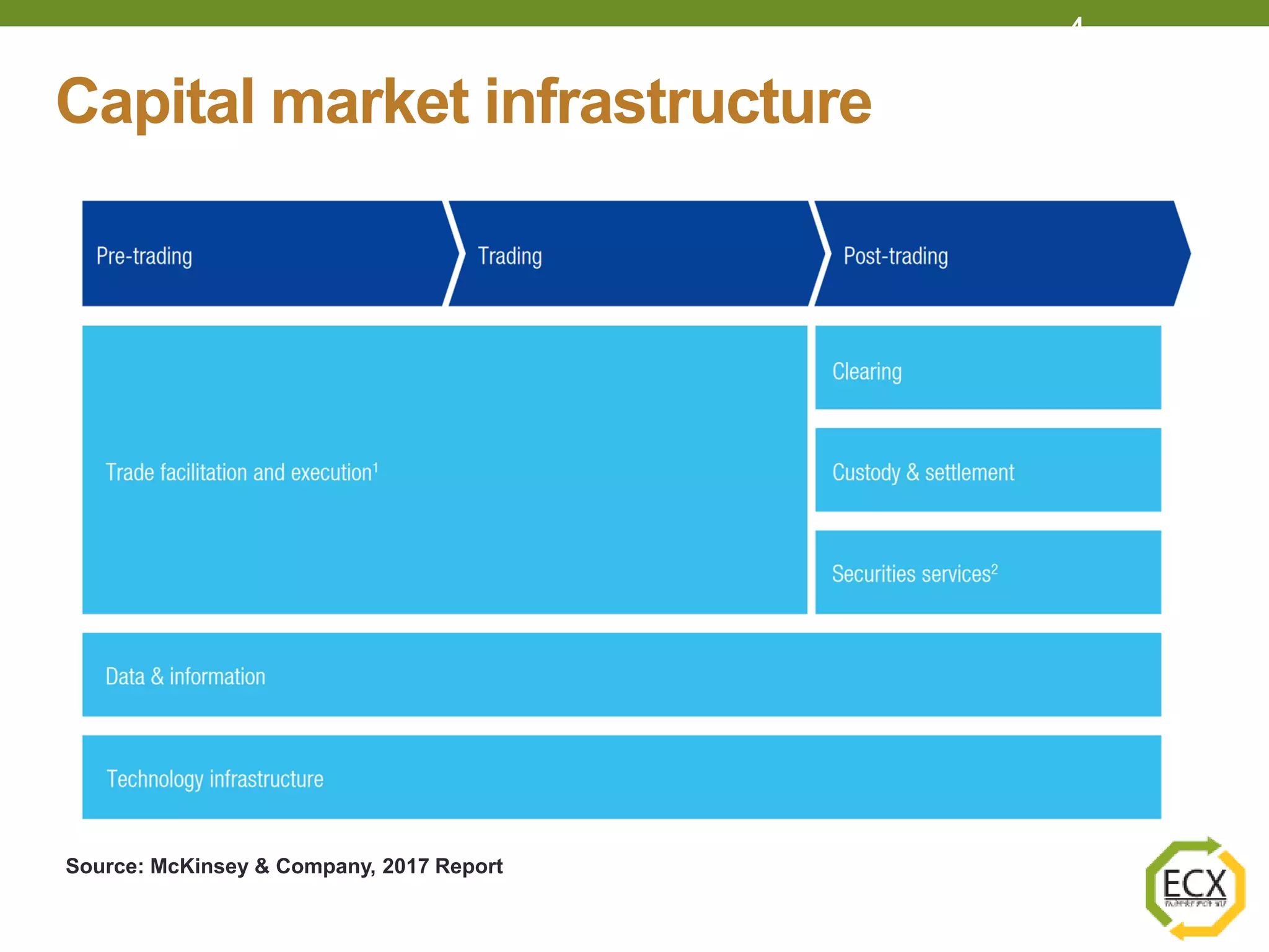 Market Infrastructure: Ethiopia Commodity Exchange Perspective, Behailu Negussie | PDF