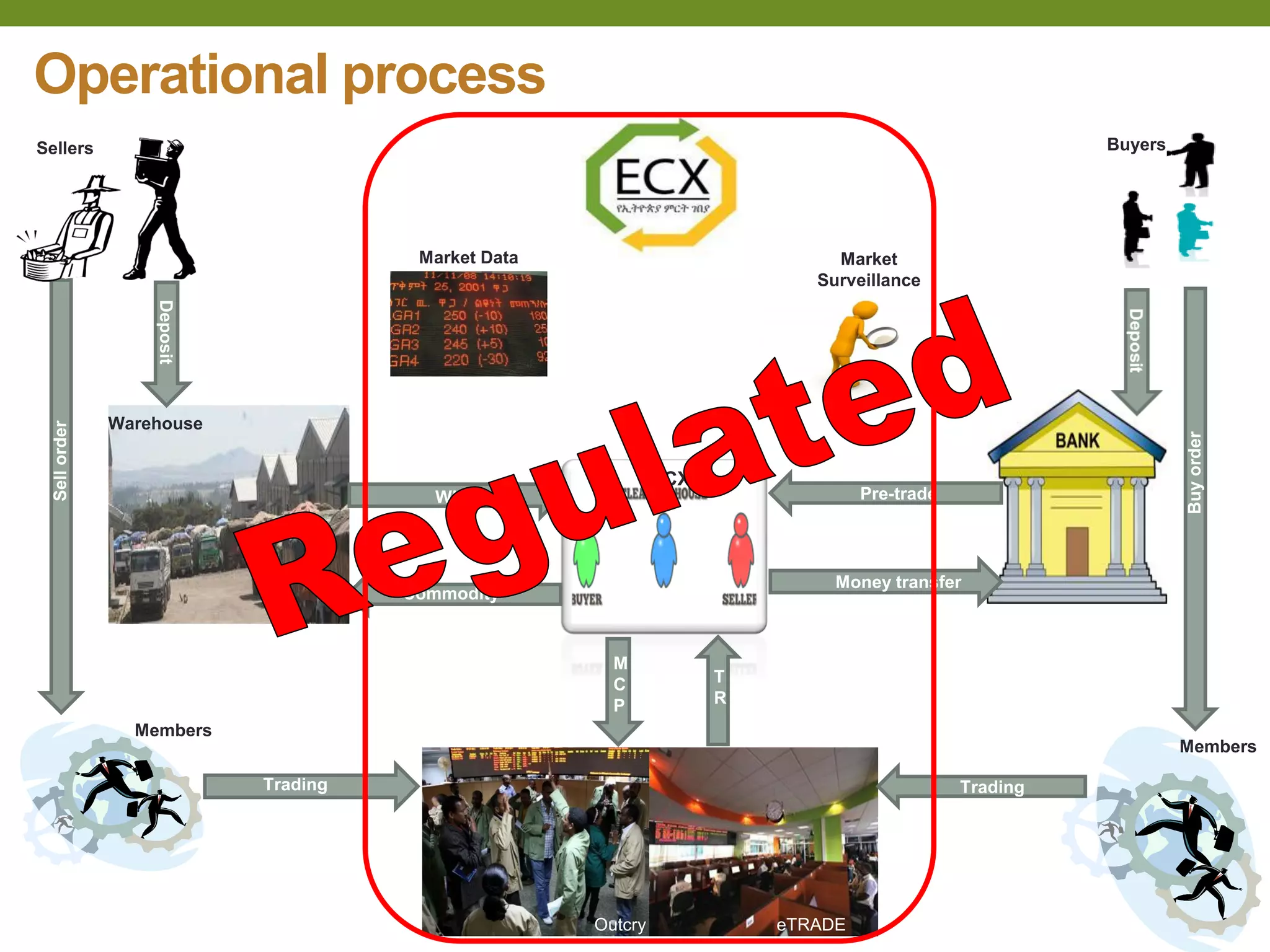 Market Infrastructure: Ethiopia Commodity Exchange Perspective, Behailu ...