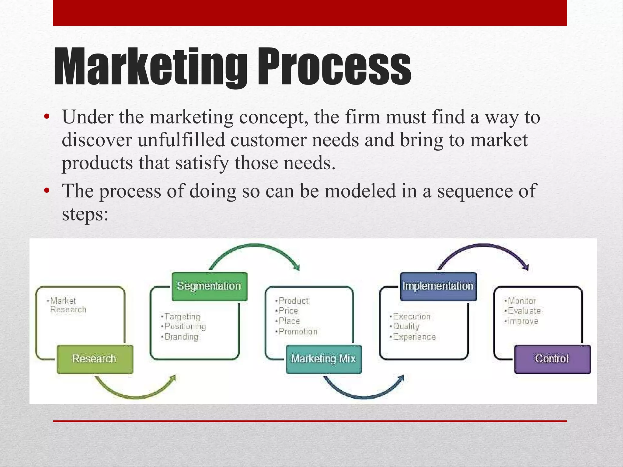 Fundamental of Marketing | PPT
