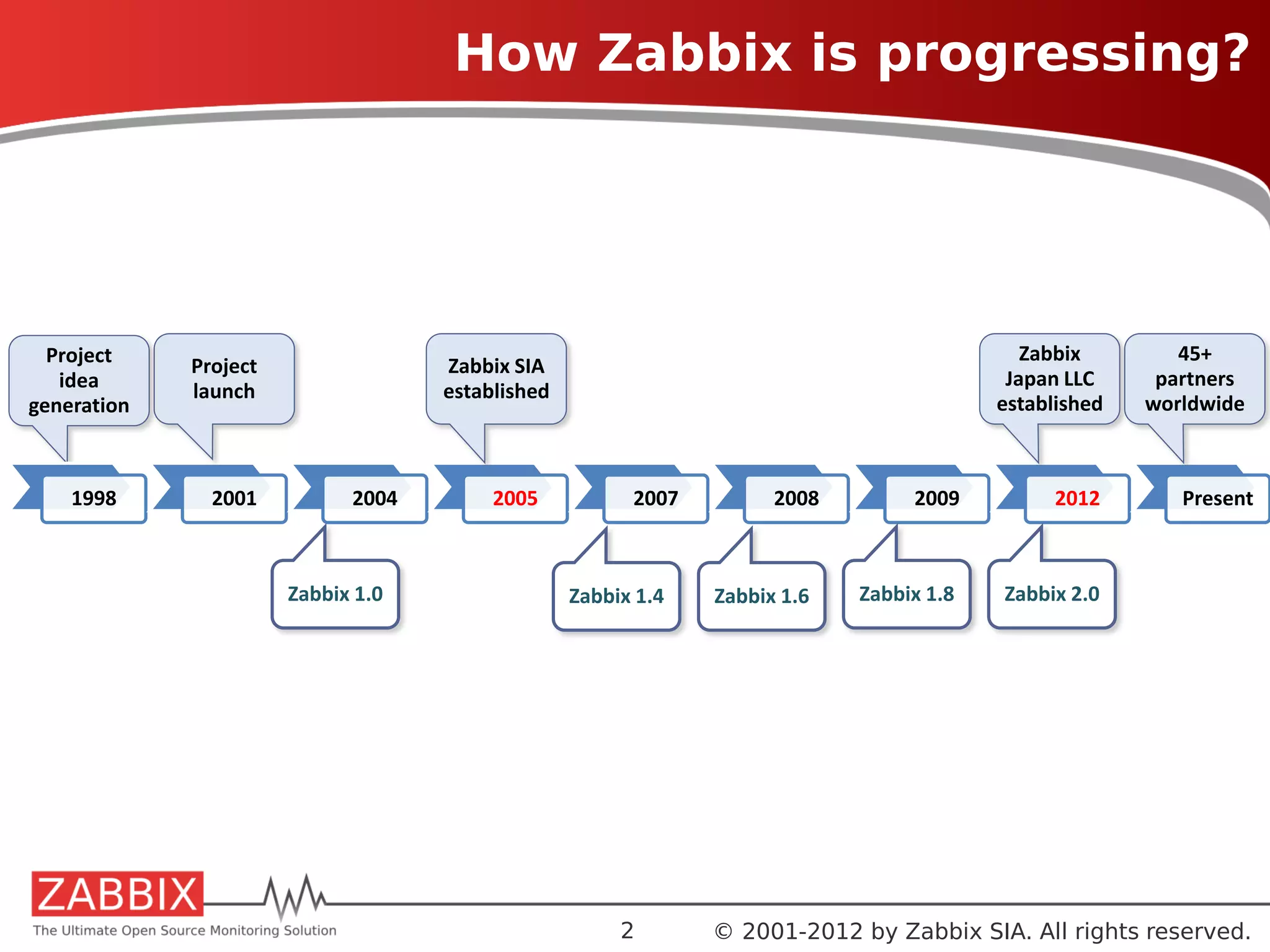 Zabbix - Company, Product and Services | PPT