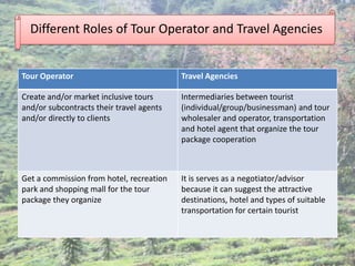 Sales management in the tourism and hospitality industry | PPTX