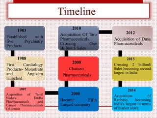 Marketing Strategy of Sun Pharmaceuticals | PPTX