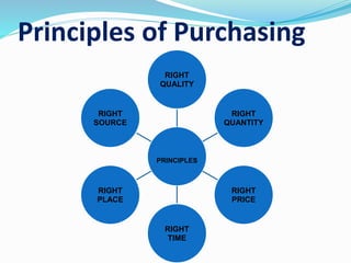 Co relation between Purchasing and marketting | PPTX
