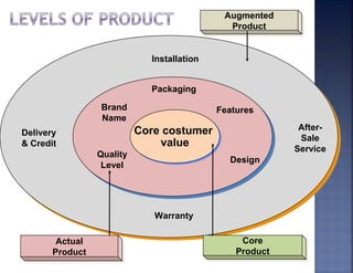 Marketing strategies | PPT | Business | Business and Finance