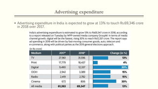 Advertising and its types | PPTX