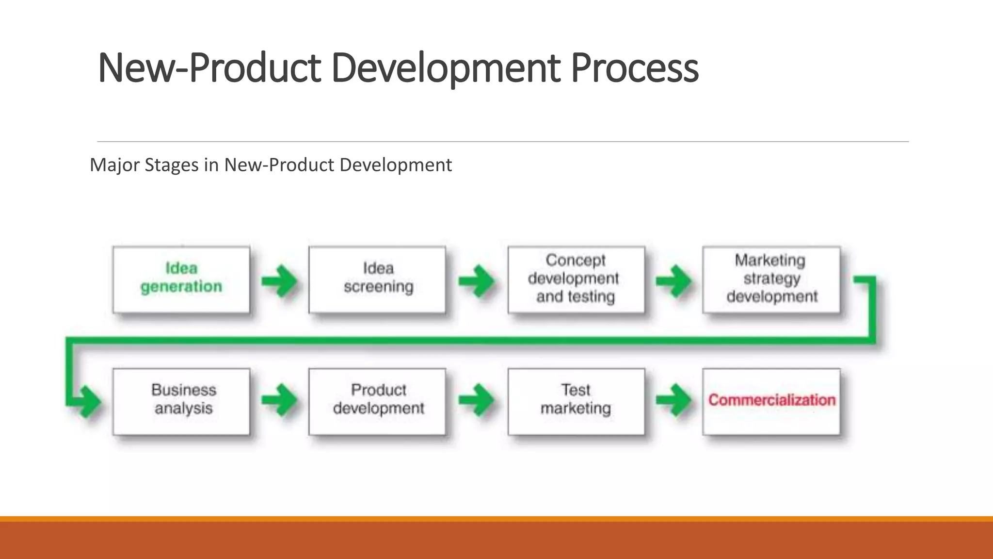 New Product Development and product life cycle | PPTX