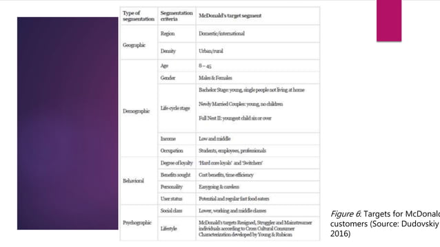 McDonald's Marketing | PPT