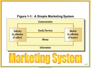 Marketing ( system , elements , features ) | PPT