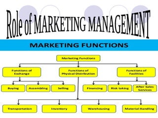 Marketing ( system , elements , features ) | PPT