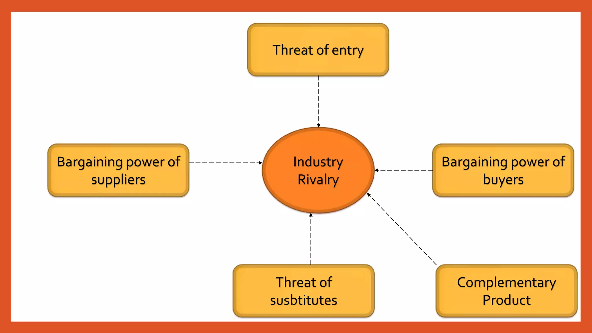 Porte's Five Forces Model | PPT