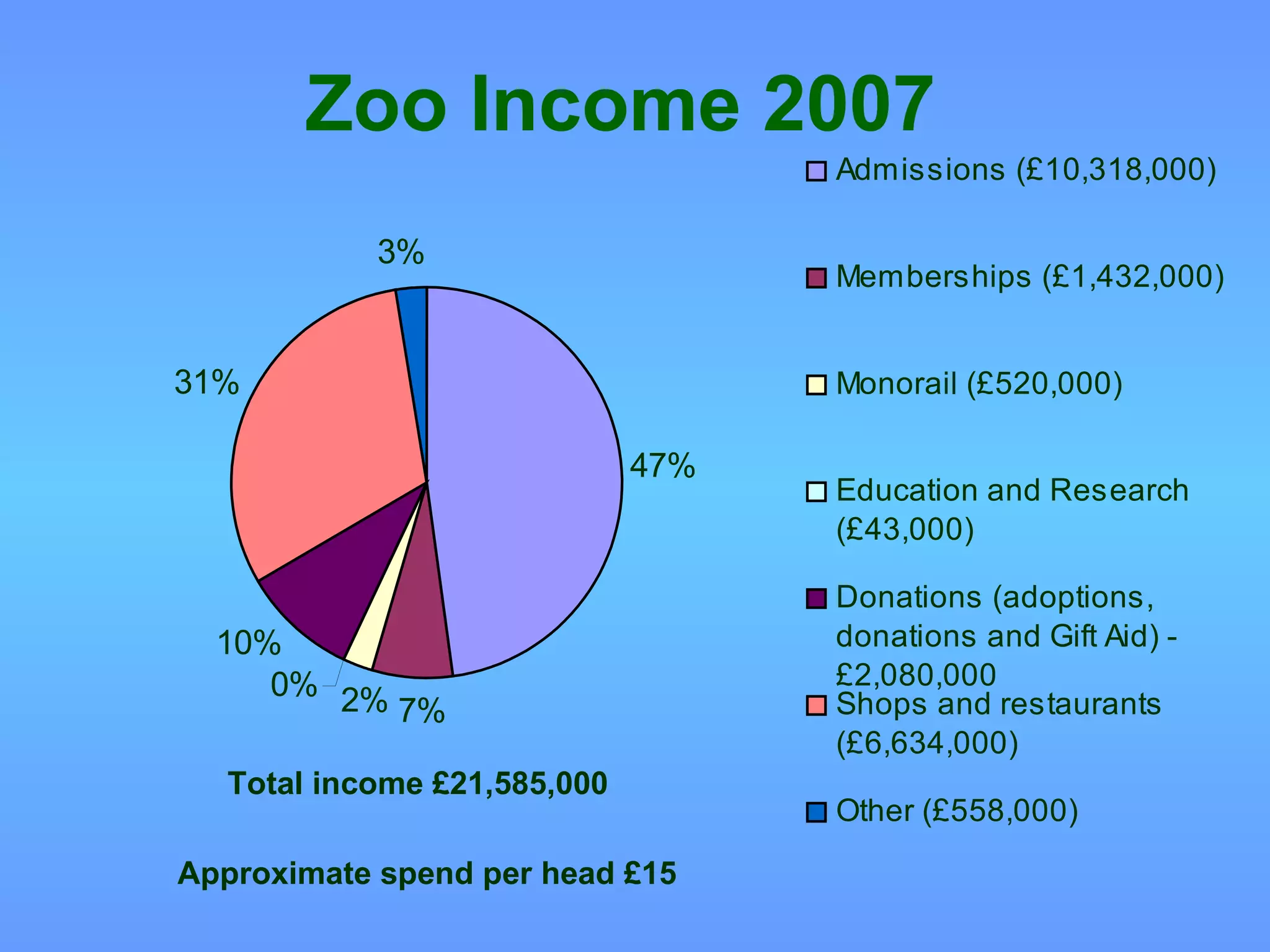 Marketing powerpoint Chester Zoo | PPT