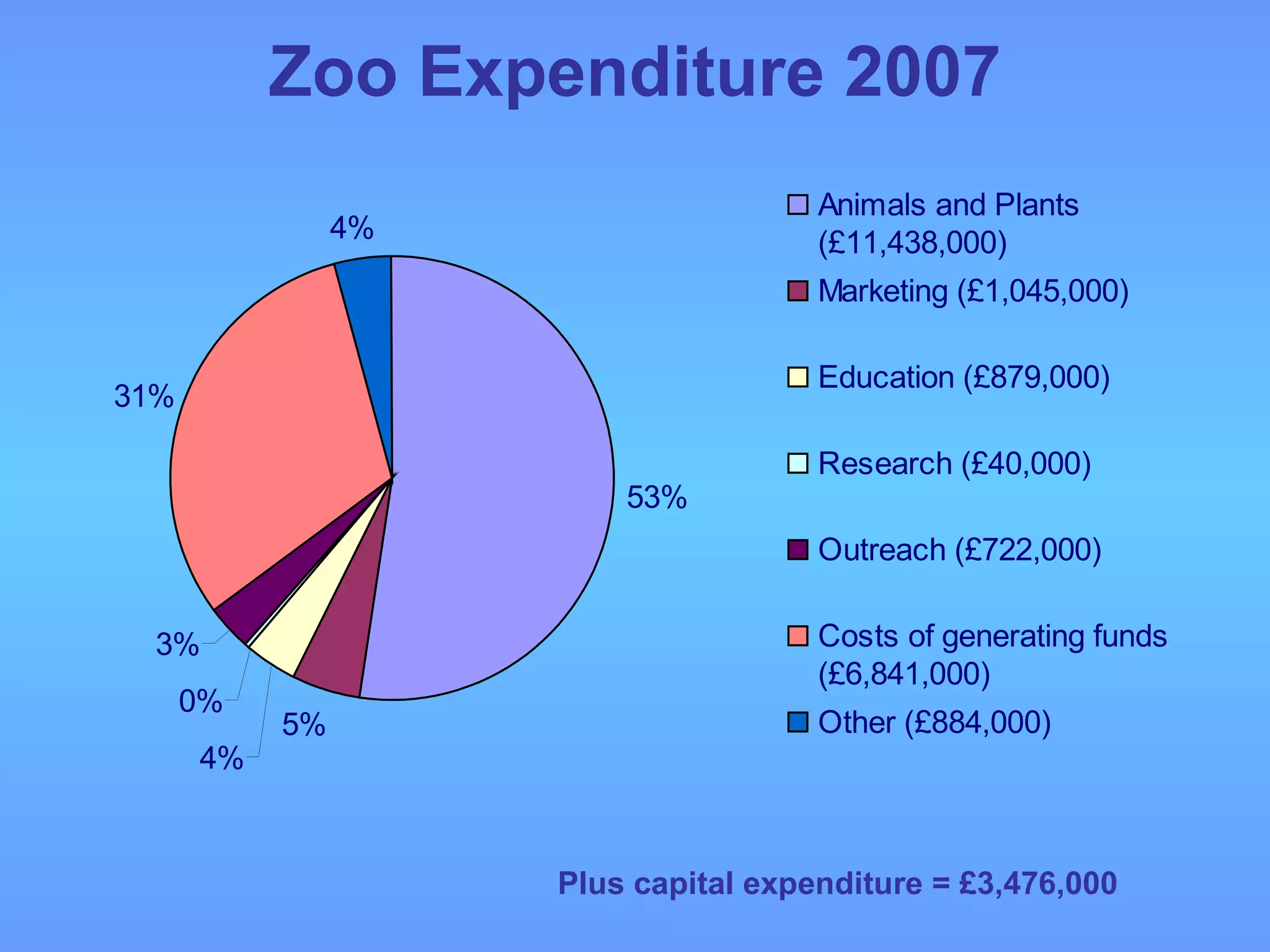Marketing powerpoint Chester Zoo | PPT