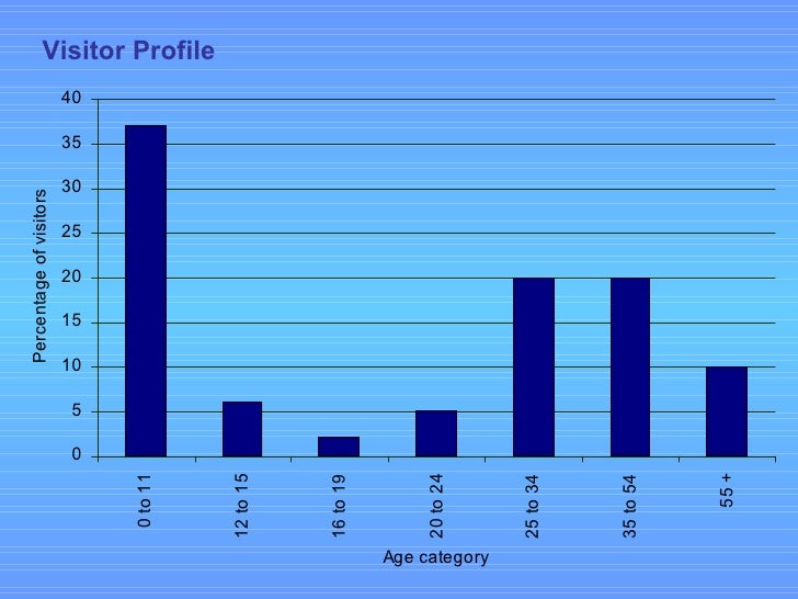 Marketing powerpoint Chester Zoo