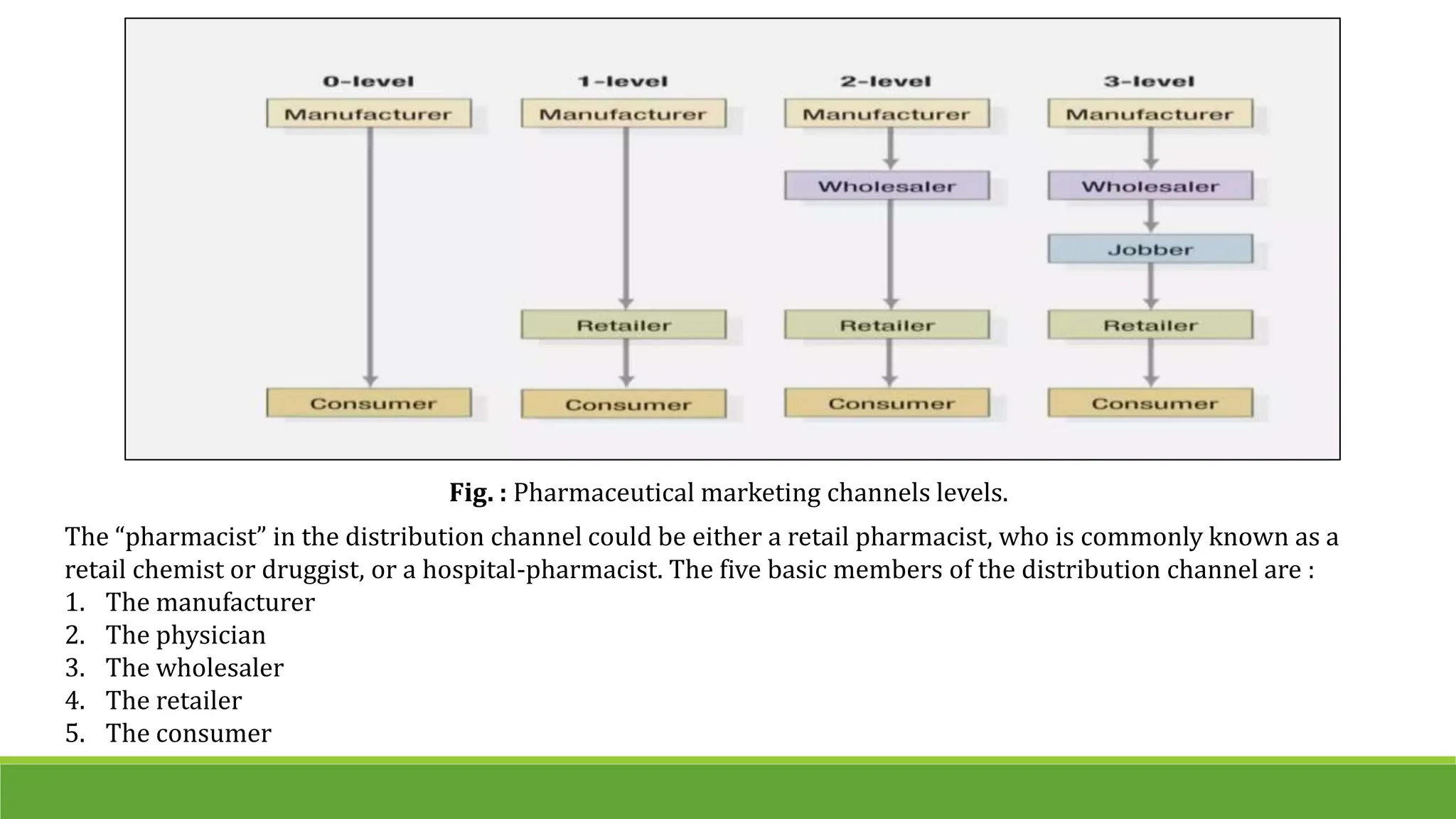 Pharmaceutical marketing channels - selecting appropriate channel of ...