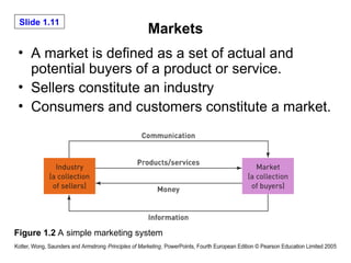 Principles of MARKETING chapter one .ppt