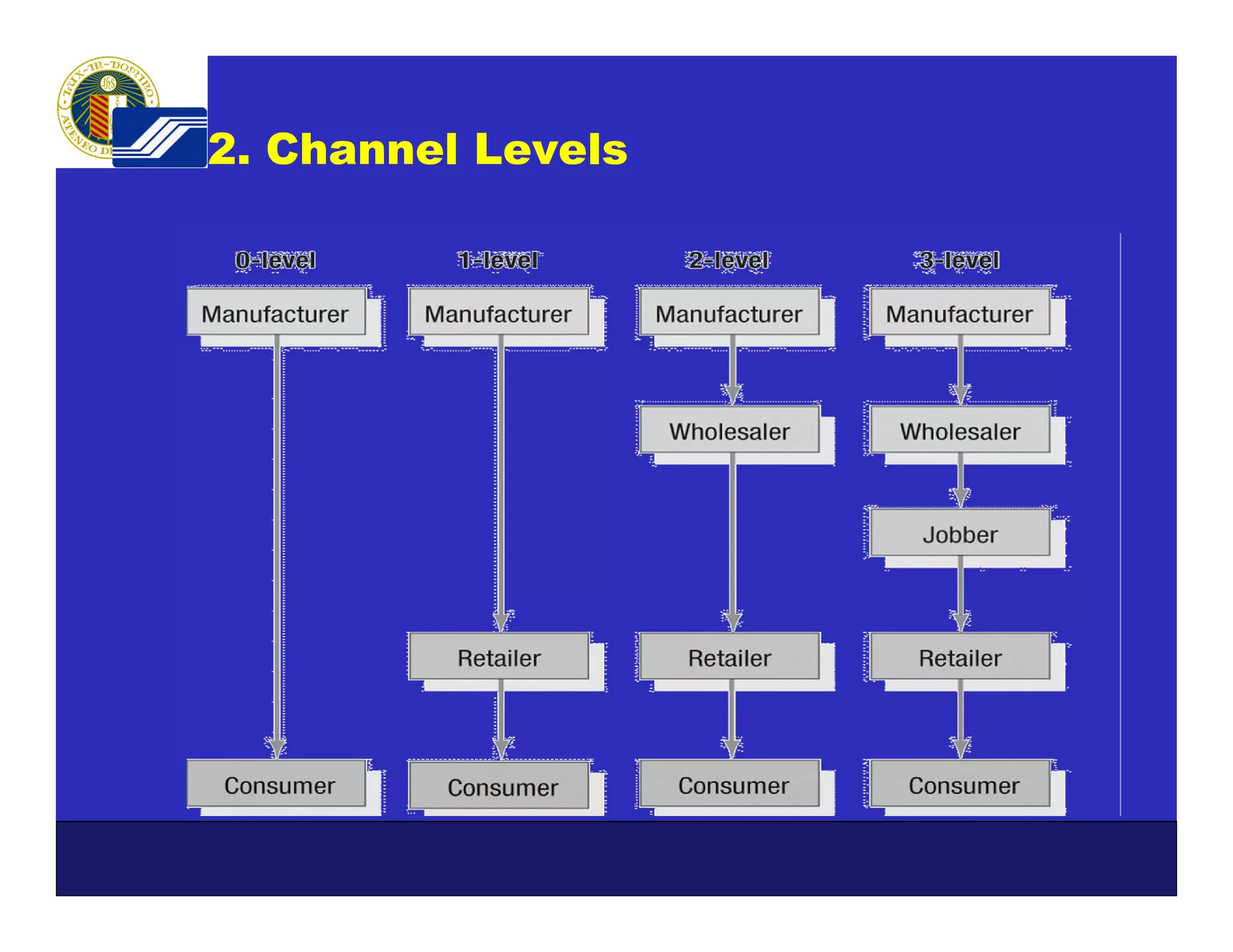Chapter 15 Designing and Managing Integrated Marketing Channels | PDF