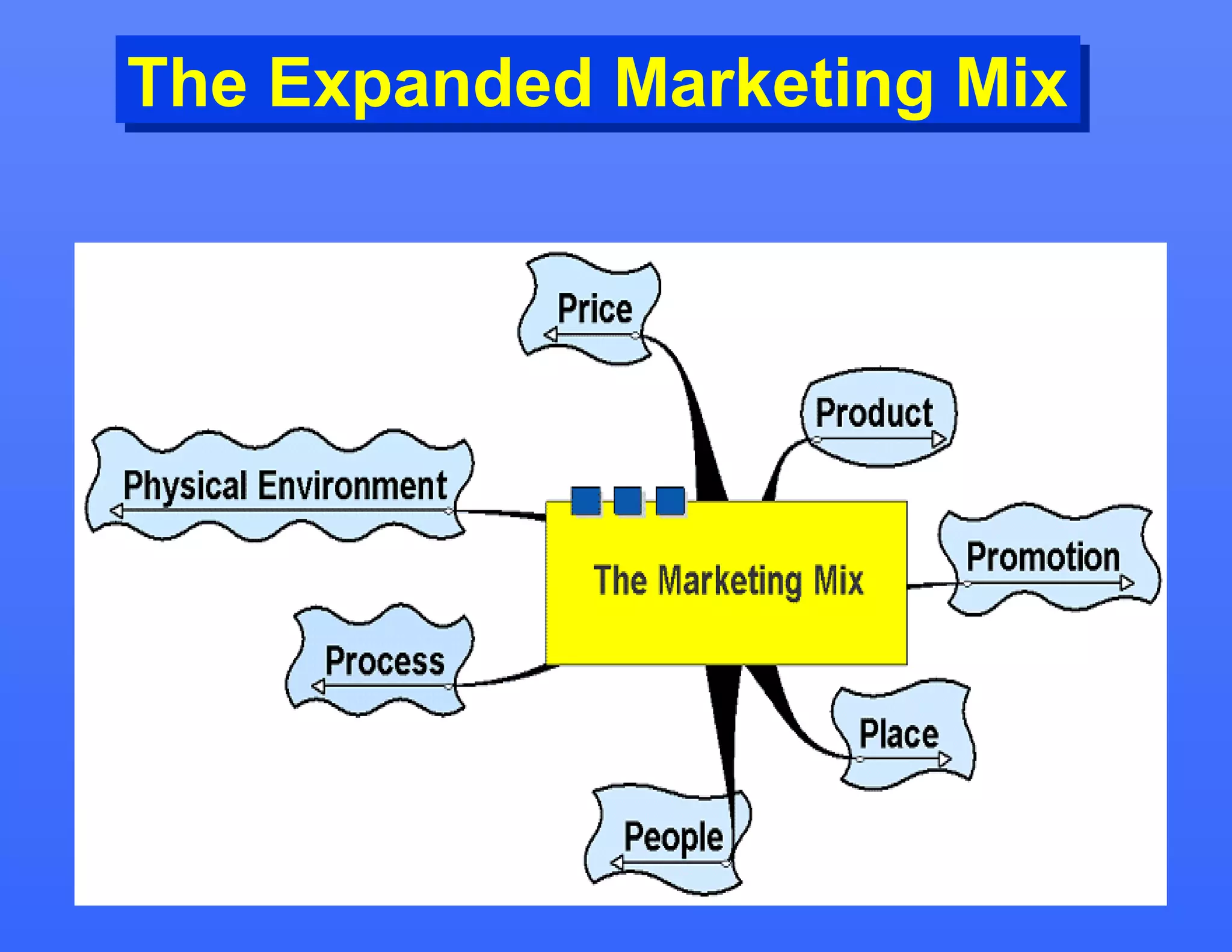 Marketing mix-unit-2 | PPT
