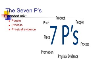 Marketing-mix of Services.ppt