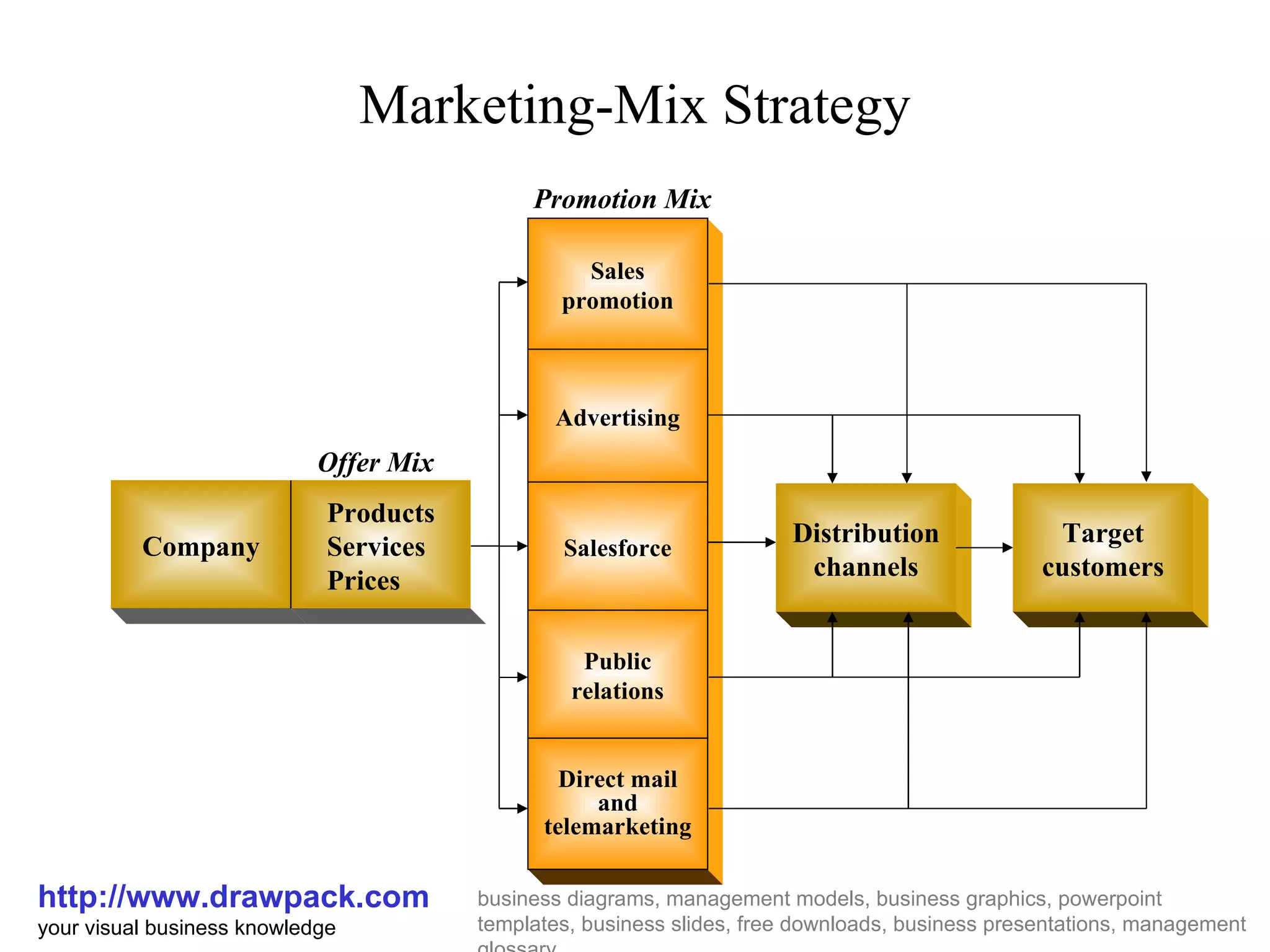 Marketing mix strategy business diagram | PPT