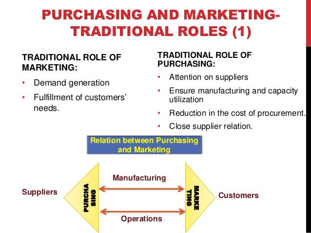 Marketing - Purchasing Integration