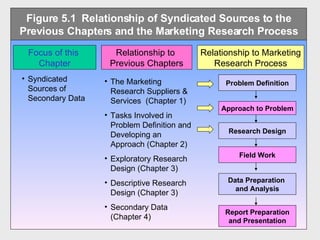 Marketing Research ch5 | PPT