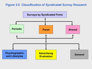 Marketing Research ch5 | PPT