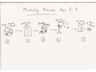 Marketing Role Process | PPT