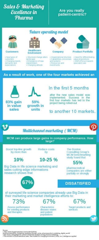 Marketing & sales excellence in pharma | PDF