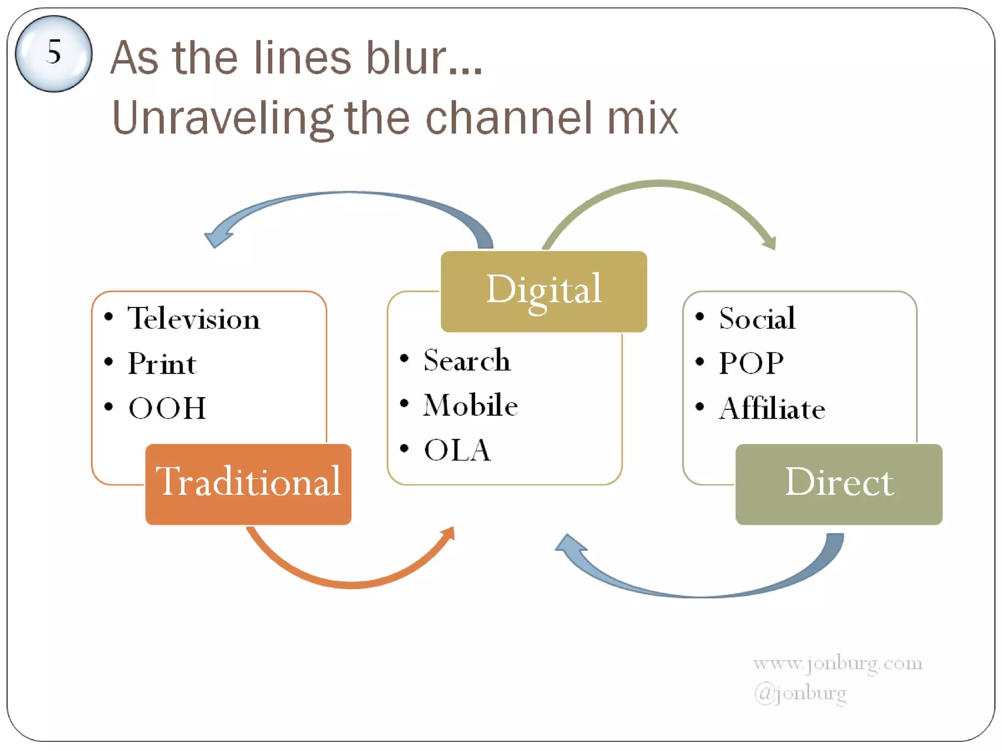 Marketing Transitions | PPT
