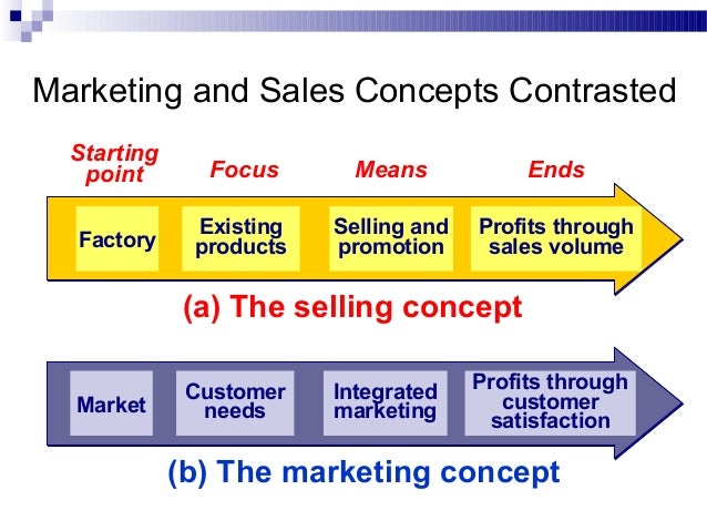 Basic concepts of marketing