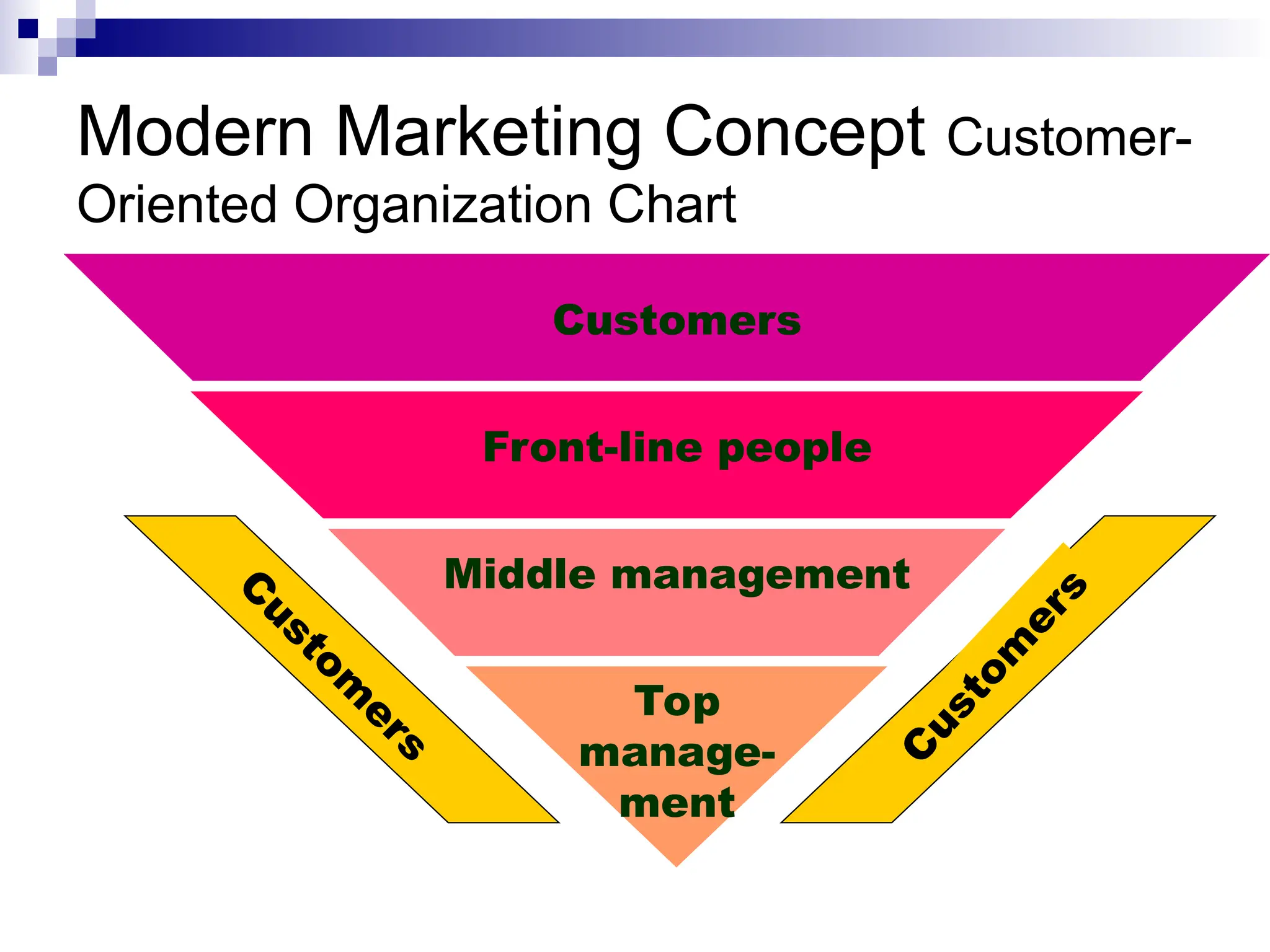 INTRODUCTION TO MARKETING - MARKETING CONCEPTS | PPT