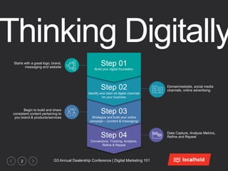 Digital Marketing 101 | The Basics You Need to Know | PPT