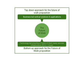 The Future of Work | PPT