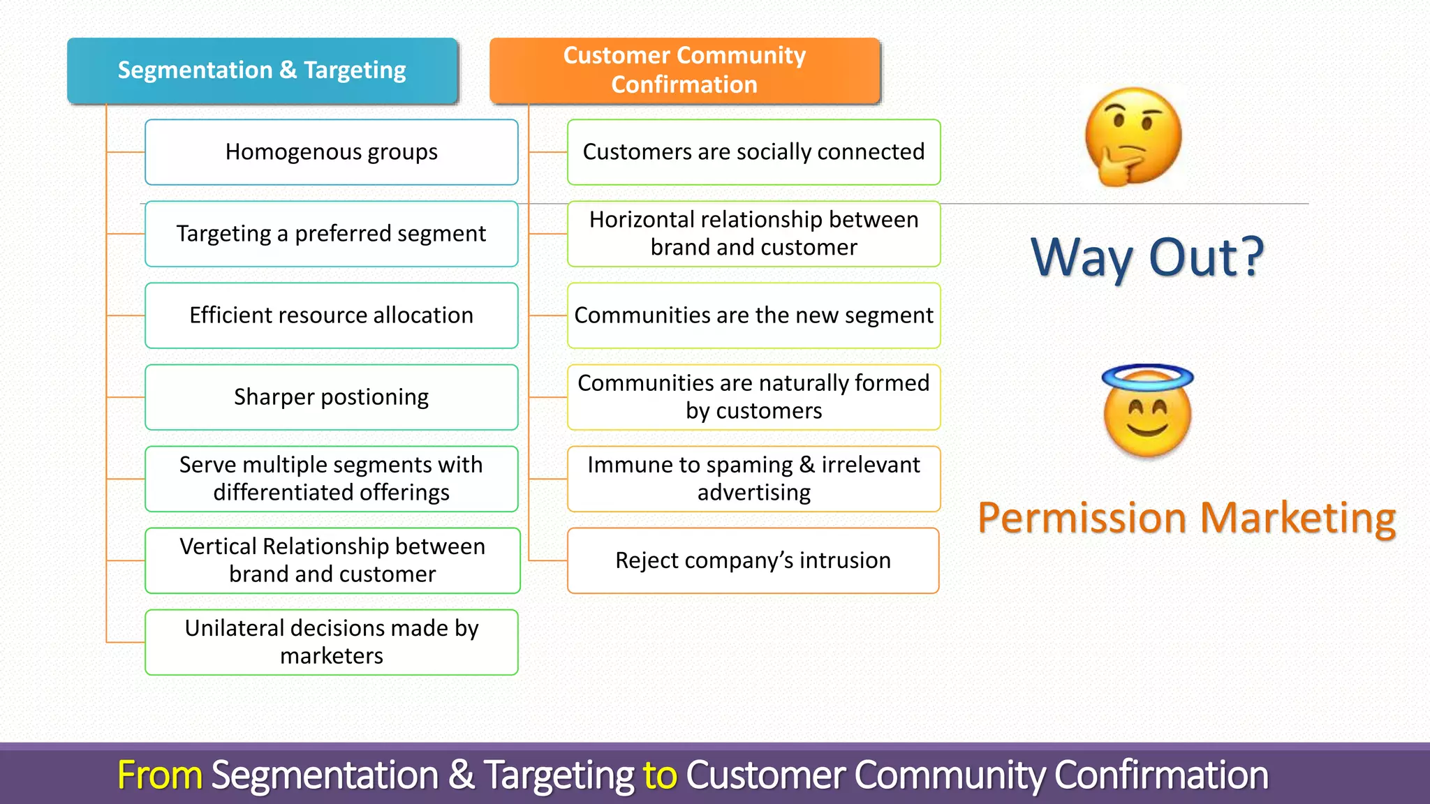 Moving From Marketing 3.0 to Marketing 4.0 | PPTX