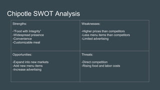 Marketing Analysis Presentation: Chipotle | PPTX