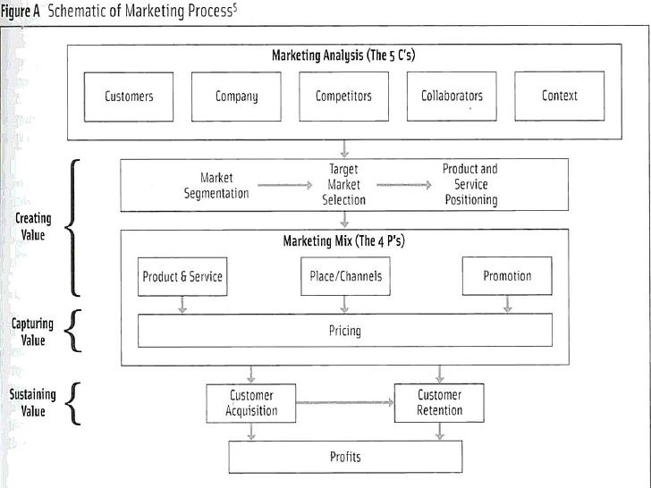M arketing and advertising
