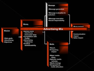 Marketing And Advertizing Stratergies | PPT