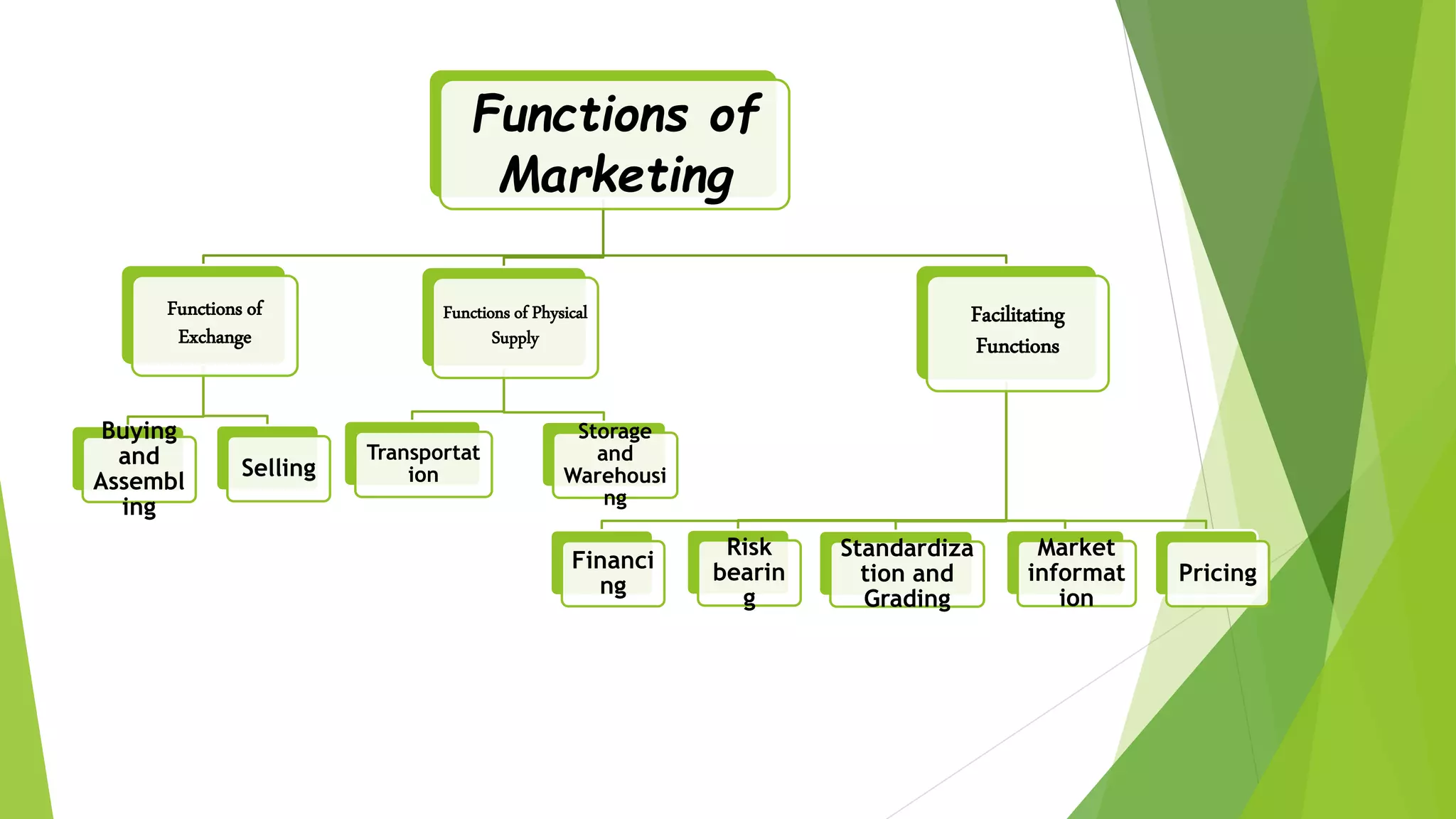 Marketing and its Functions | PPTX