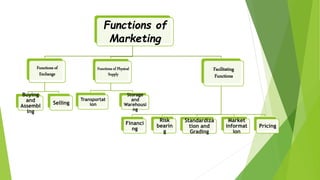 Marketing and its Functions | PPTX