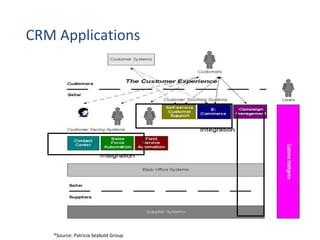 Marketing aspects of crm | PDF